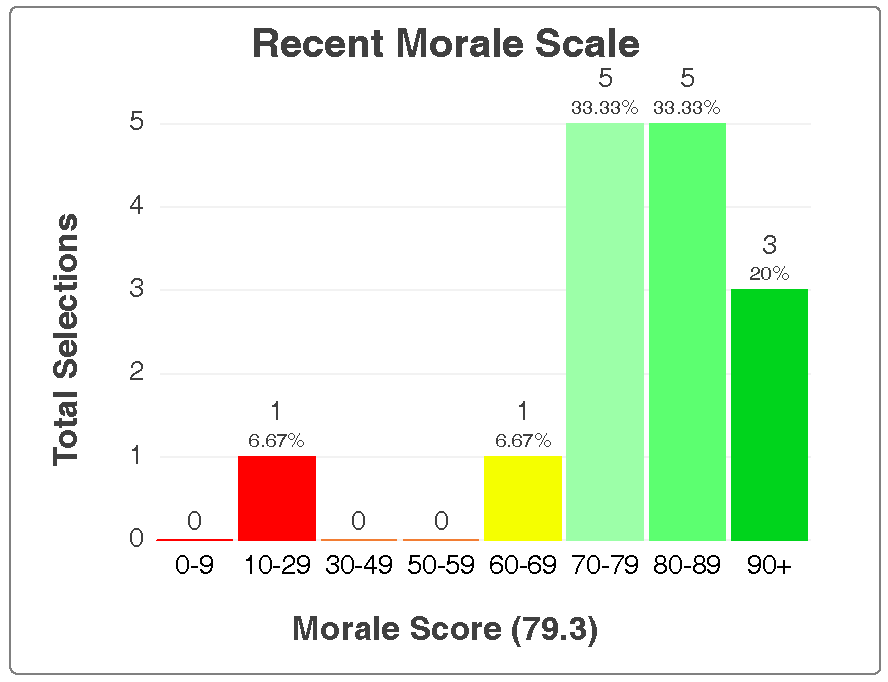 Bartell & Bartell Support | Organizational Impact Summary